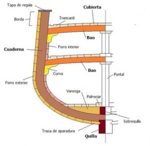 Definición, Partes y Estructura del Buque - Ingeniero Marino